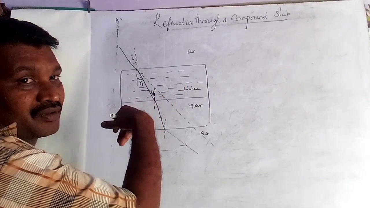 Refraction through compound slab - YouTube