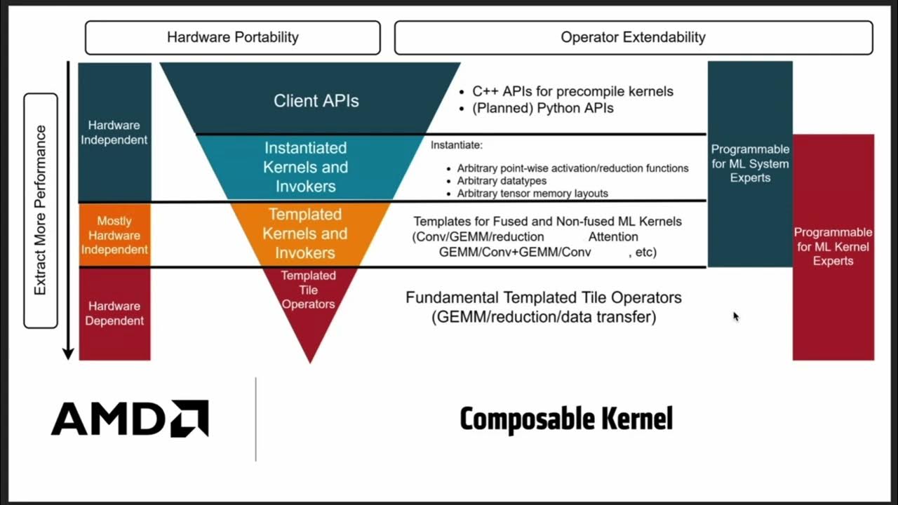 Lecture 25: Speaking Composable Kernel (CK) - YouTube