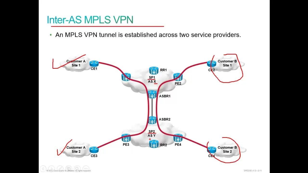 ccnp sp edge 13 Inter AS L3VPN overview - YouTube