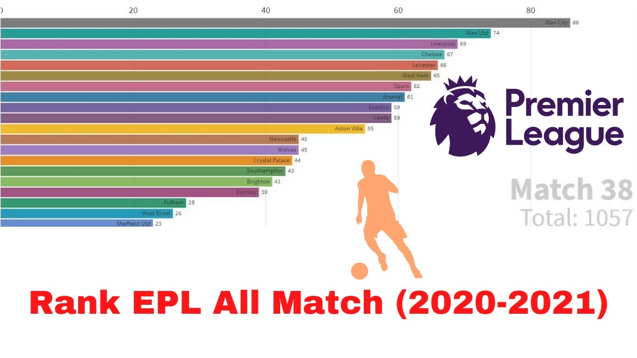 Rank EPL All Match 2020-2021 - YouTube
