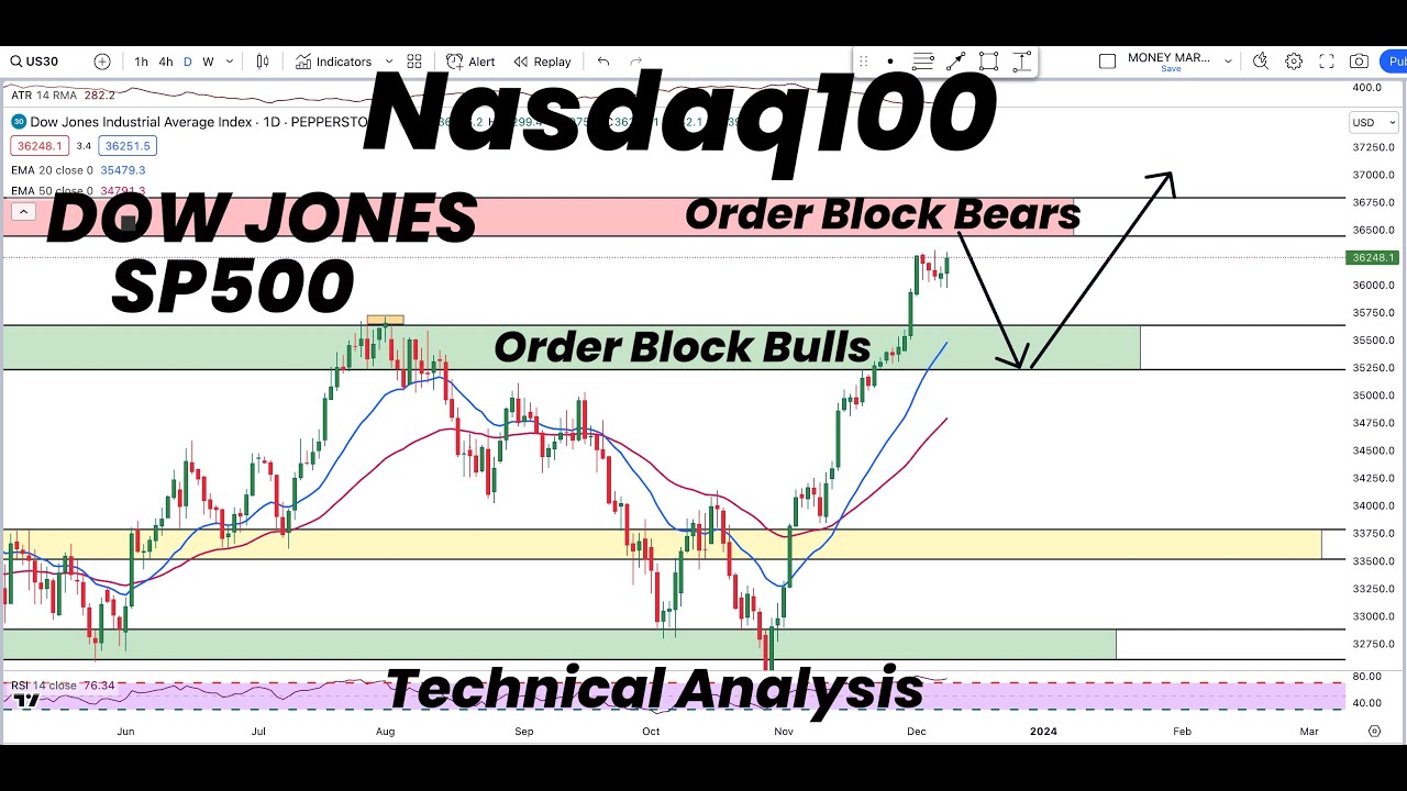 Order Block Zones Bullish & Bearish for Nasdaq100| DOW JONES | SP500 ...