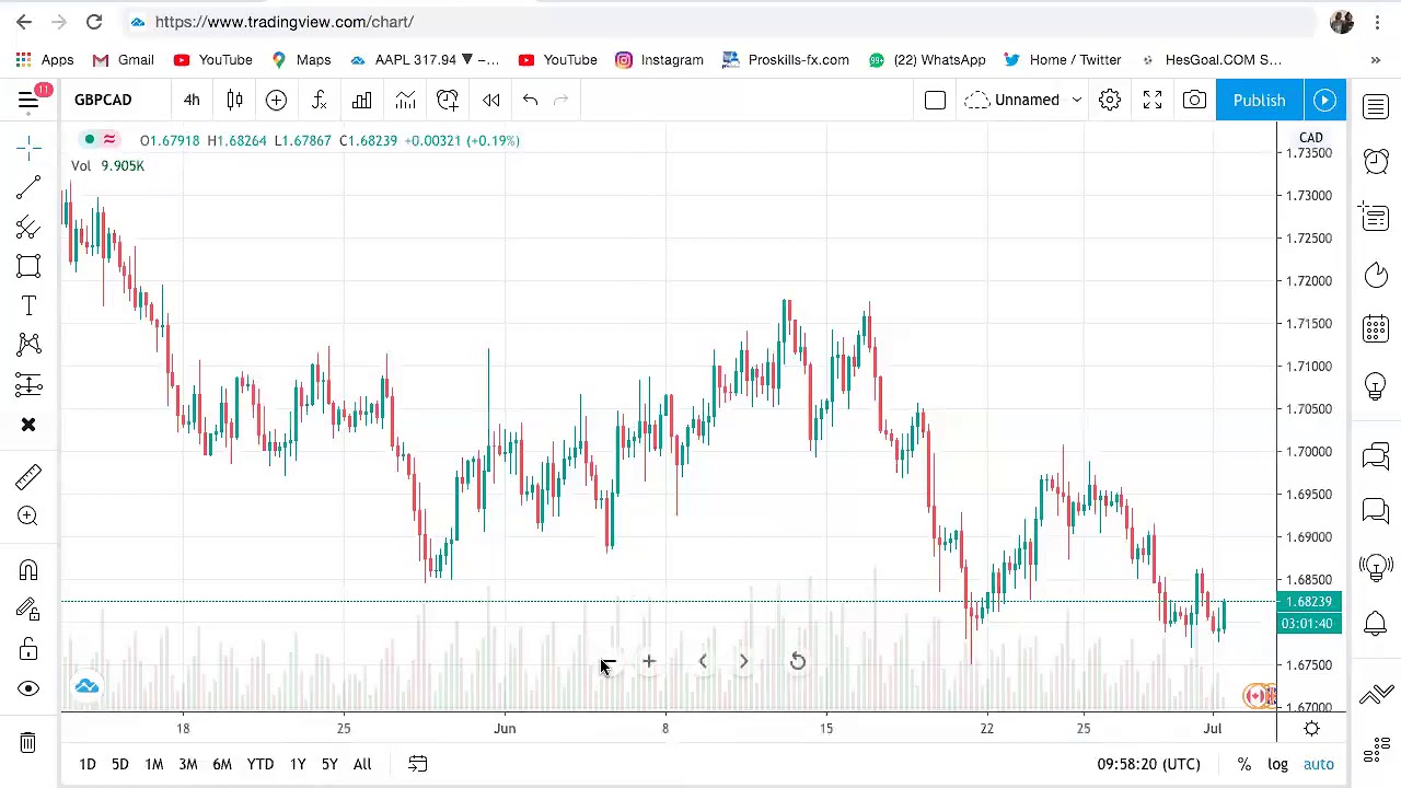 HOW TO ANALYS FOREX CHART ON ALL TIME ZONES - YouTube