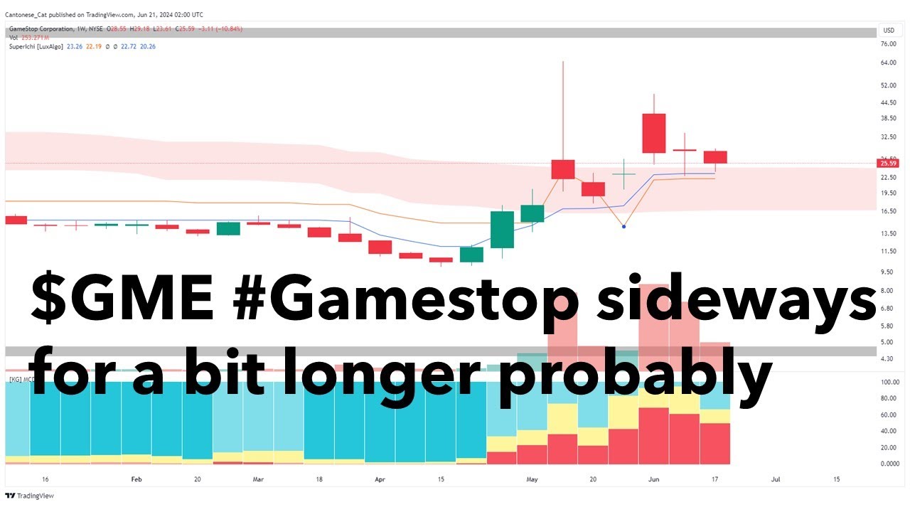 $GME #Gamestop: I told you it'll go sideways. It's going sideways - YouTube