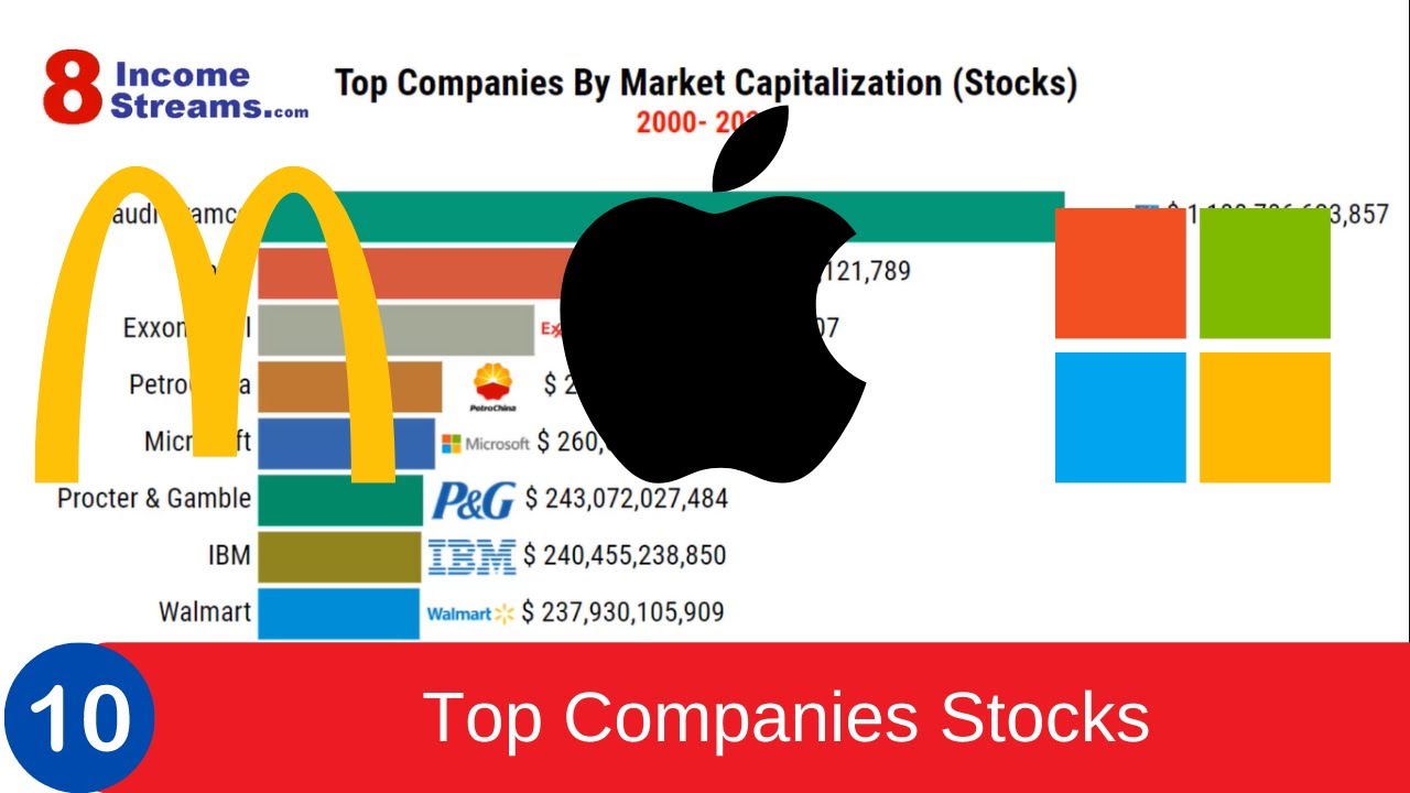 Top Companies in the world by market capitalization 2000 - 2020 Top ...