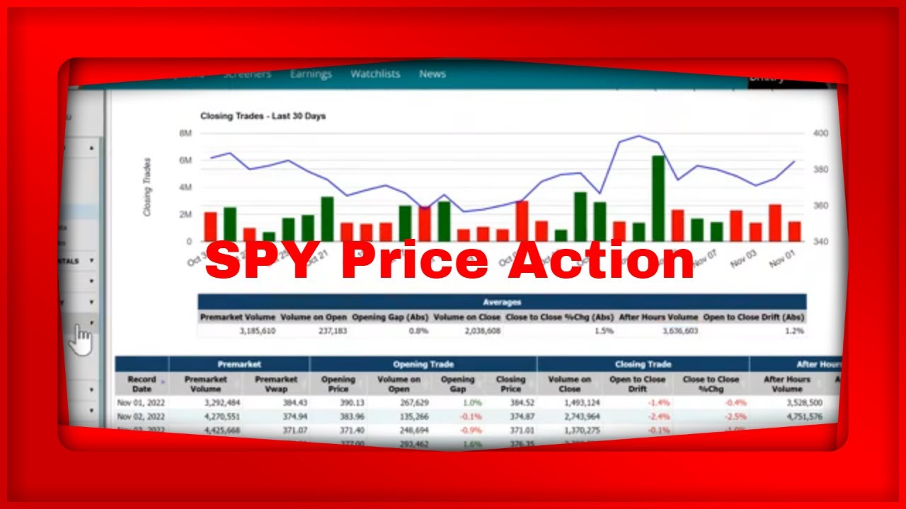 SPY Price Action - YouTube