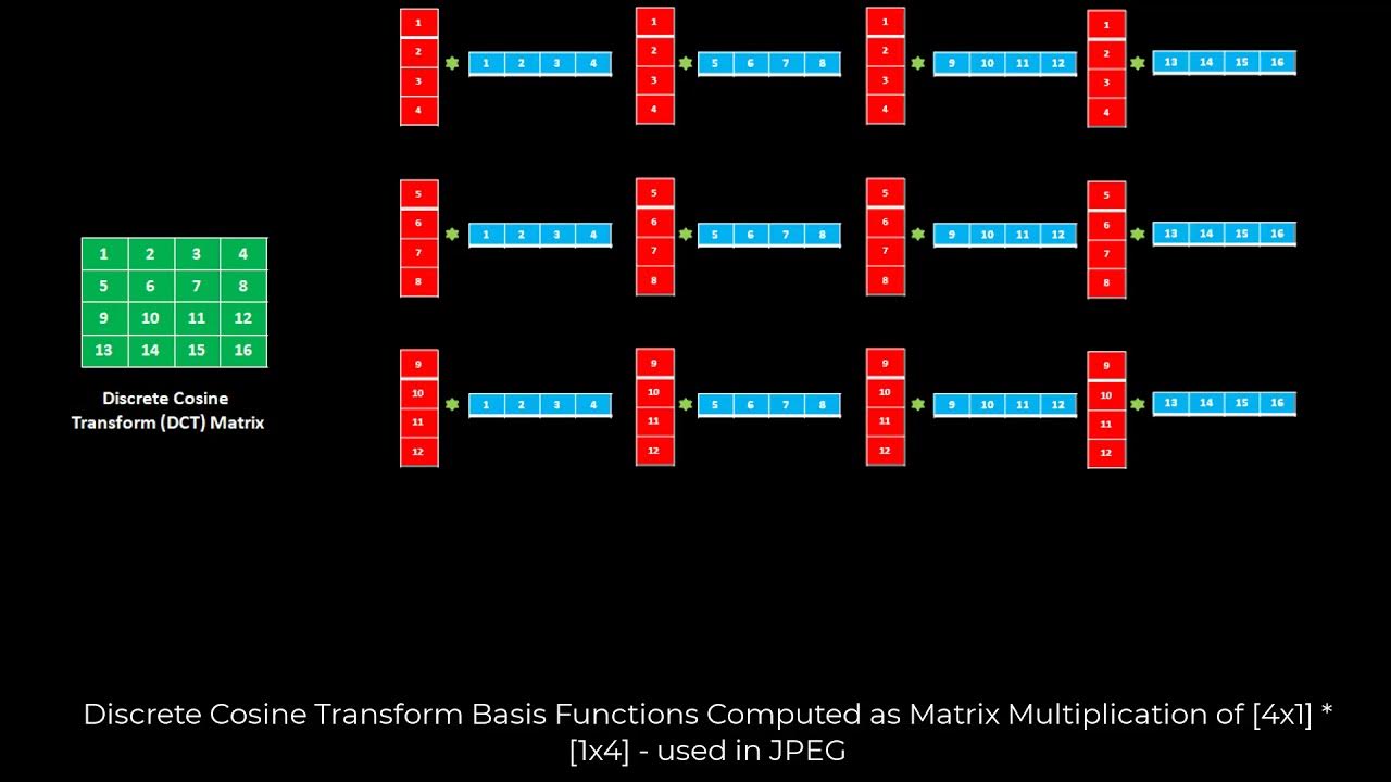 Discrete Cosine Transform (DCT) Basis Functions - YouTube