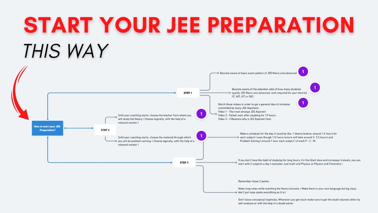 How to start your IIT JEE Preparation | A complete Road Map - YouTube