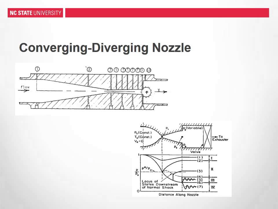 NCSU Experimental Aero 2 Lab - Converging and CD Nozzle Demonstrations ...
