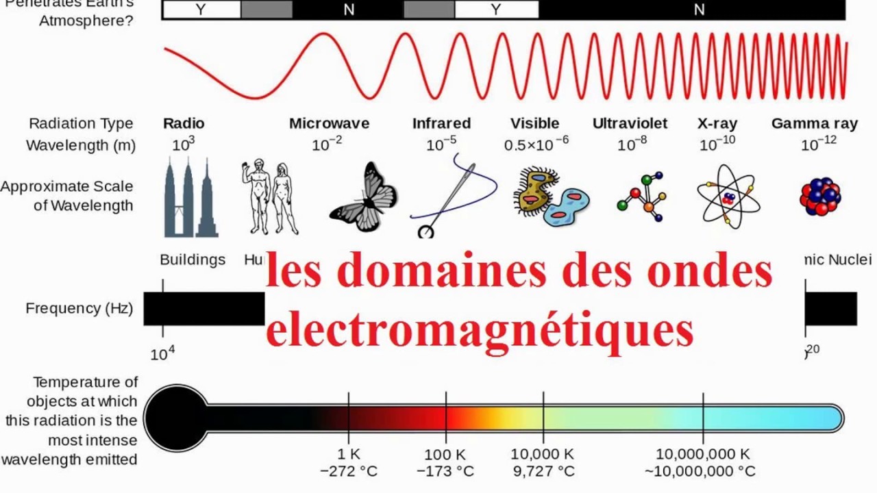 Les domaines des ondes electromagnetiques - YouTube