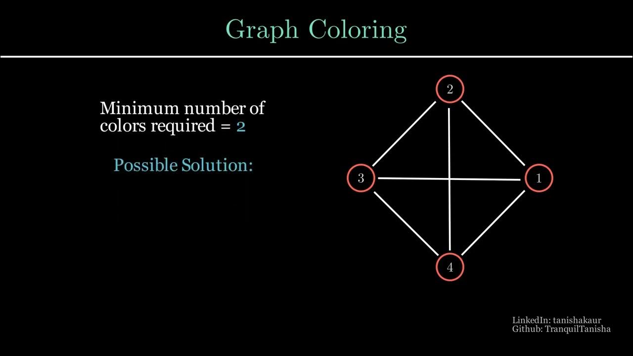 Graph coloring Problem- Backtracking approach | Iterative visualization ...