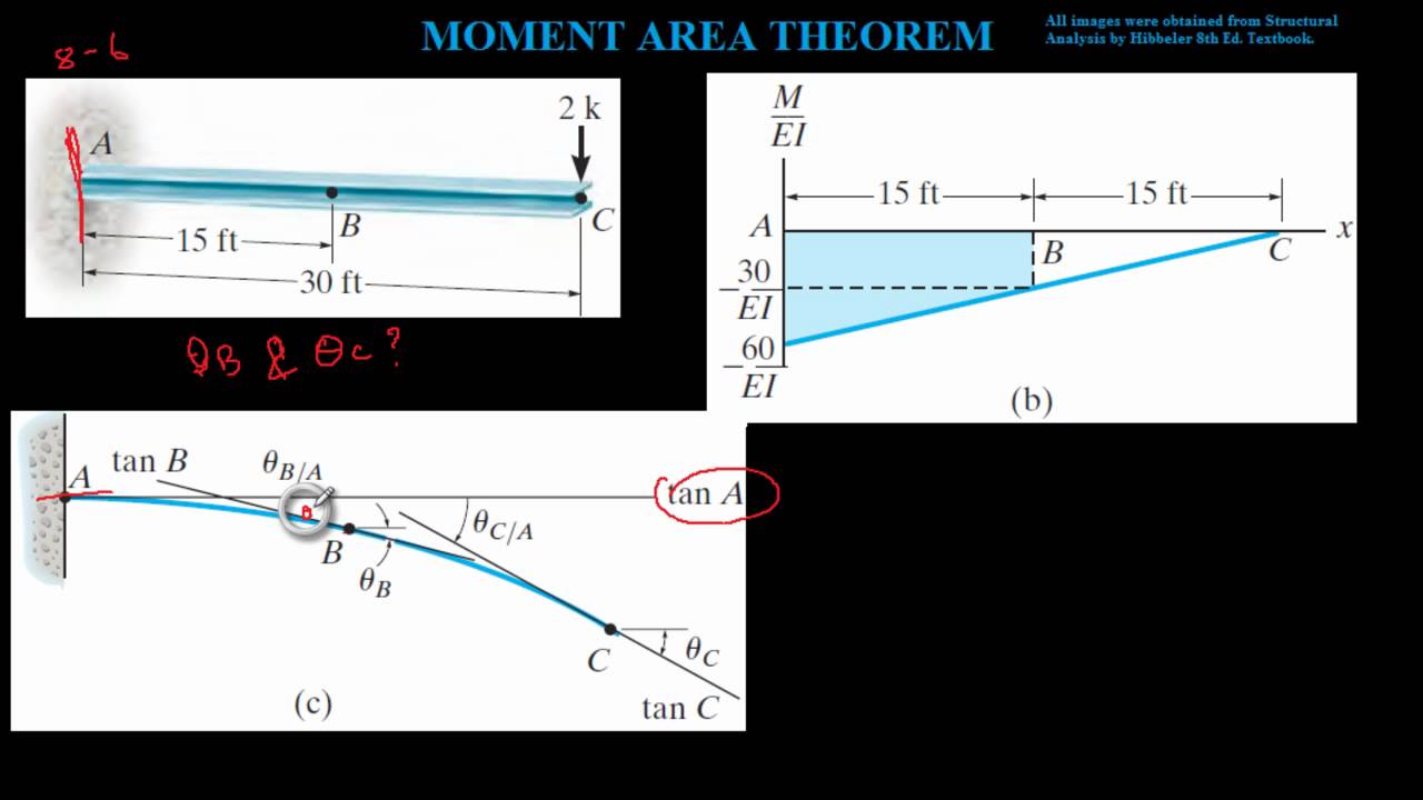 Structural Analysis - Rotation using Moment Area Theorem - YouTube