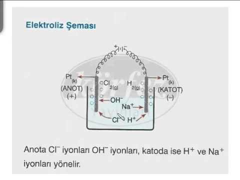 Elektrokimya 3 Elektroliz