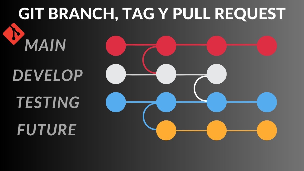 Dominando GitHub: Branch, Tags y Pull Requests - YouTube