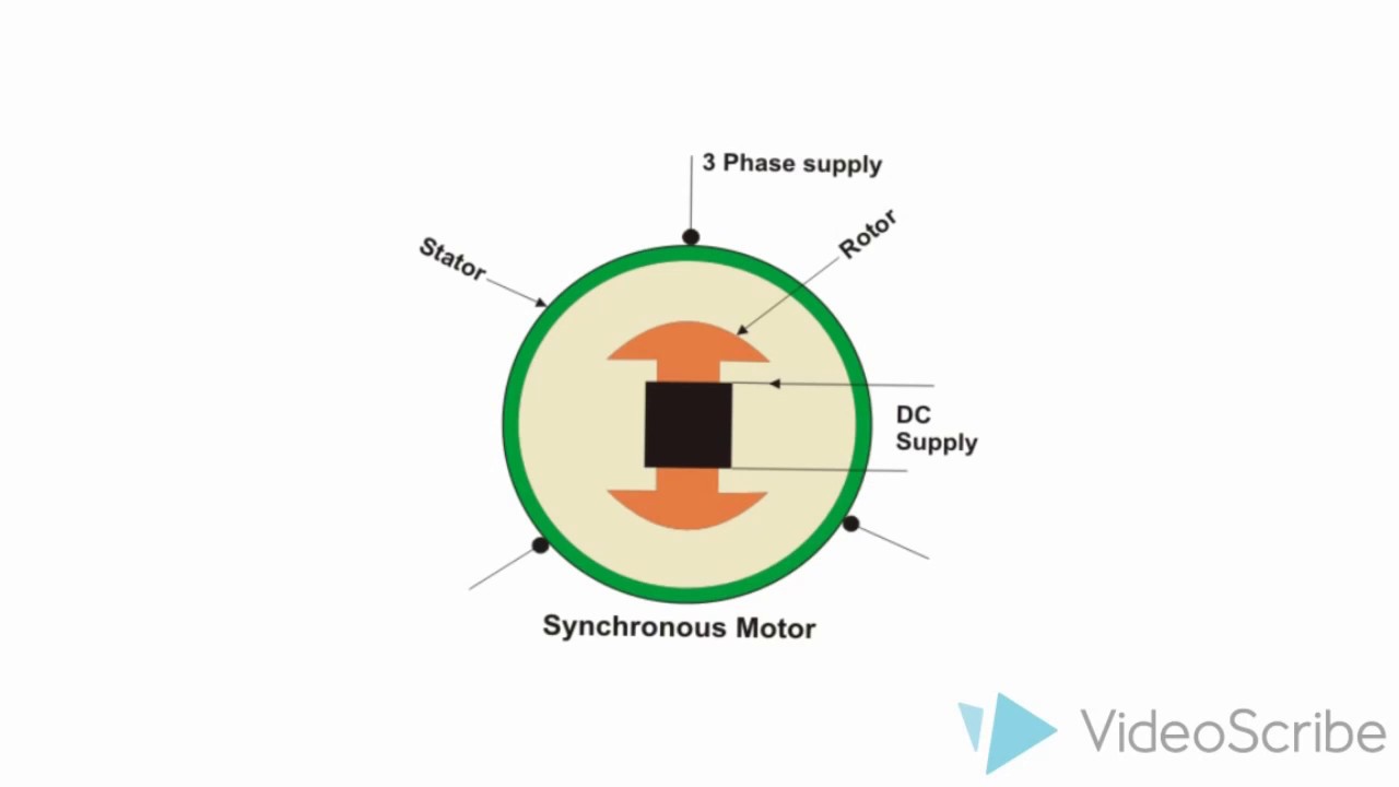 some characteristics feature of a synchronous motor - YouTube