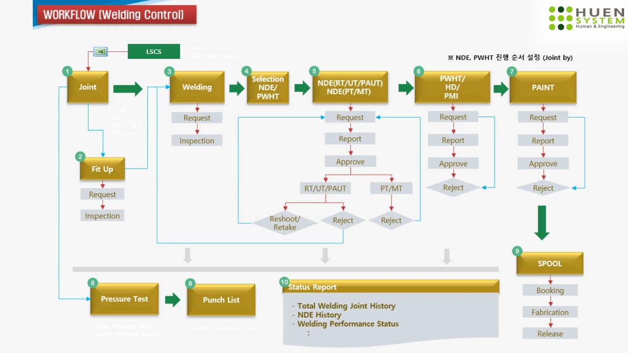 Ez-Weld | Pipe Welding (Joint) Management System - YouTube