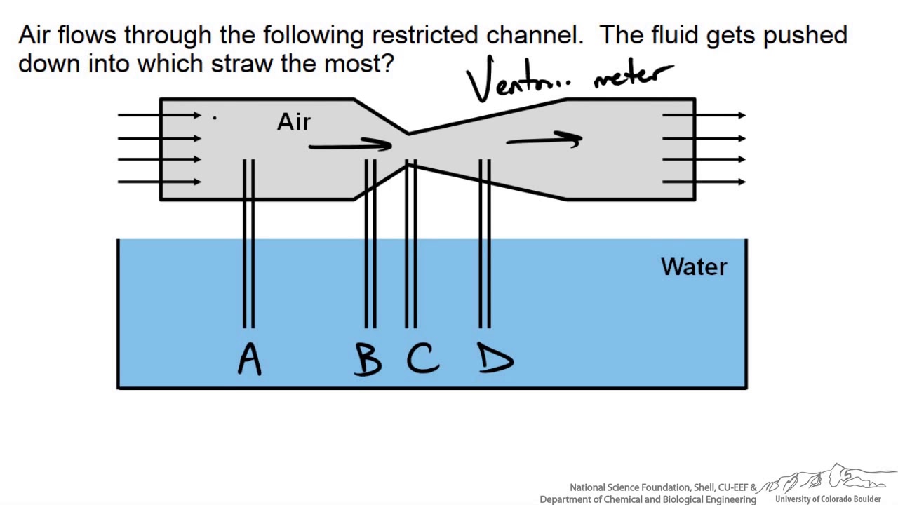 Venturi Meter (Interactive) - YouTube