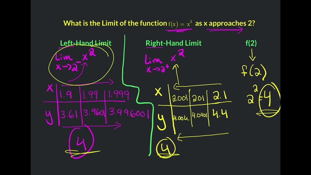 1.2 Defining Limits and Using Notation - YouTube