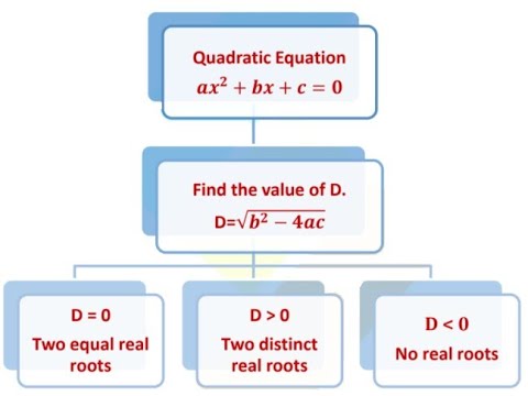 Quadratic equation nature of roots - YouTube
