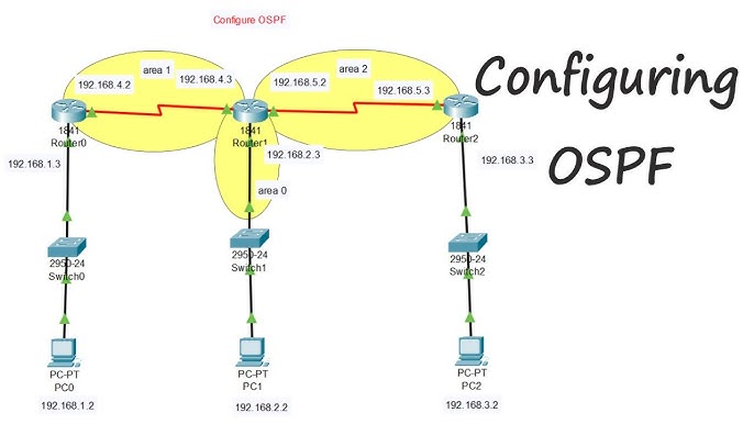 Konfigurasi Routing Ospf Di Cisco Packet Tracer Nguprek