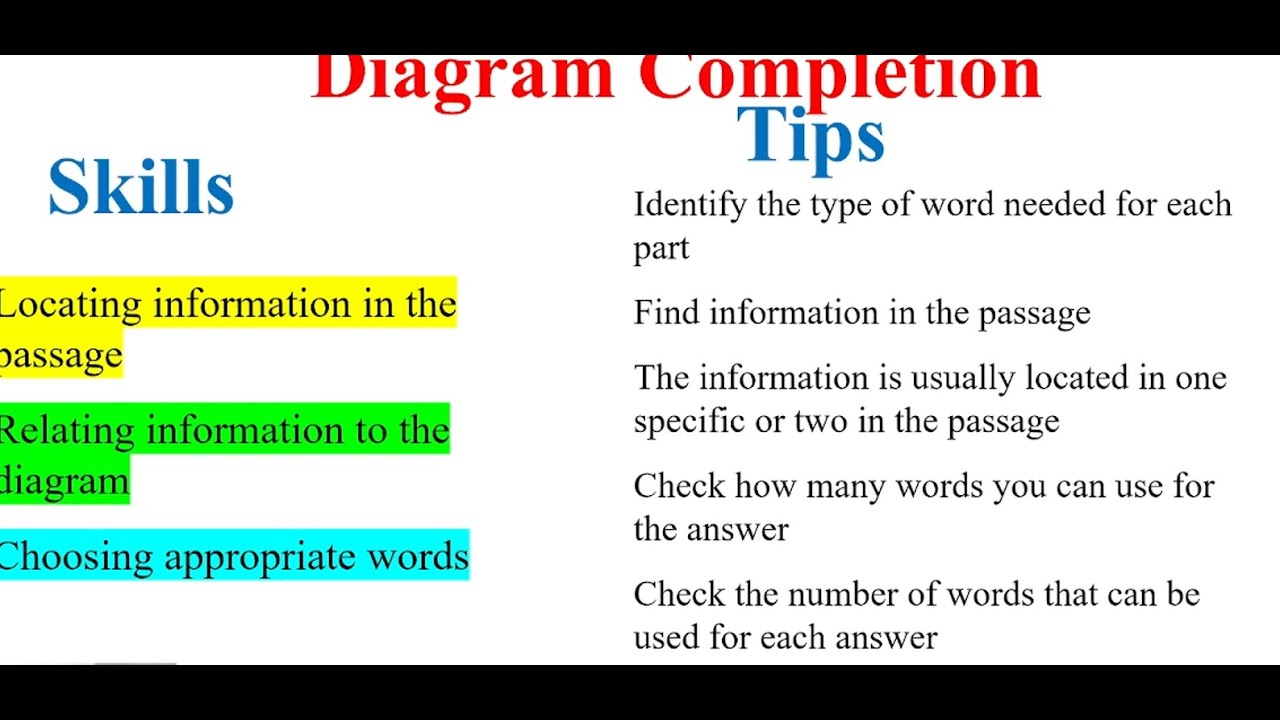 IELTS Reading Tips - Diagram Completion - YouTube