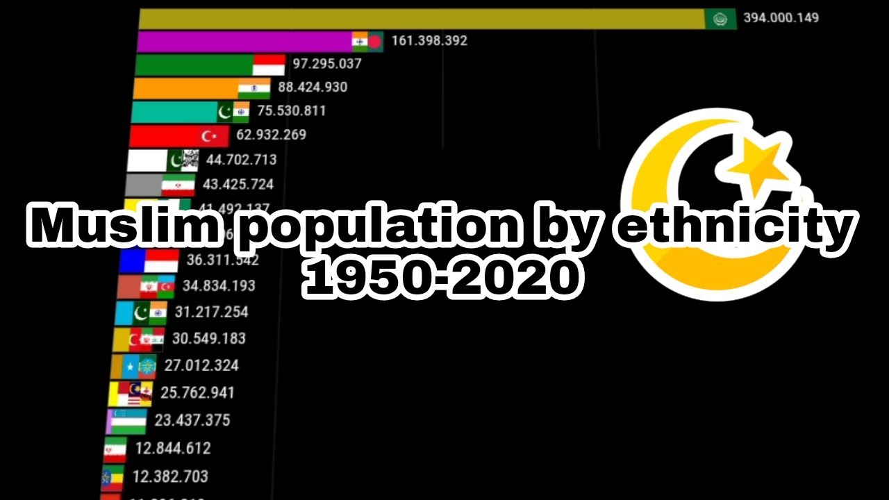 Muslim population by Ethnicity | 1950-2020 - YouTube