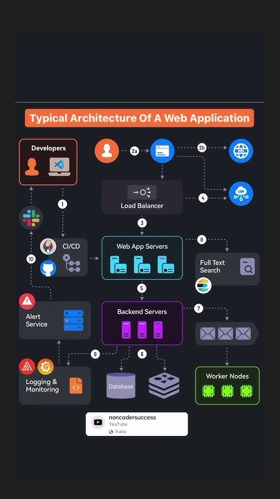 🔧 Understanding the Architecture of a Web Application 🖥️ - YouTube