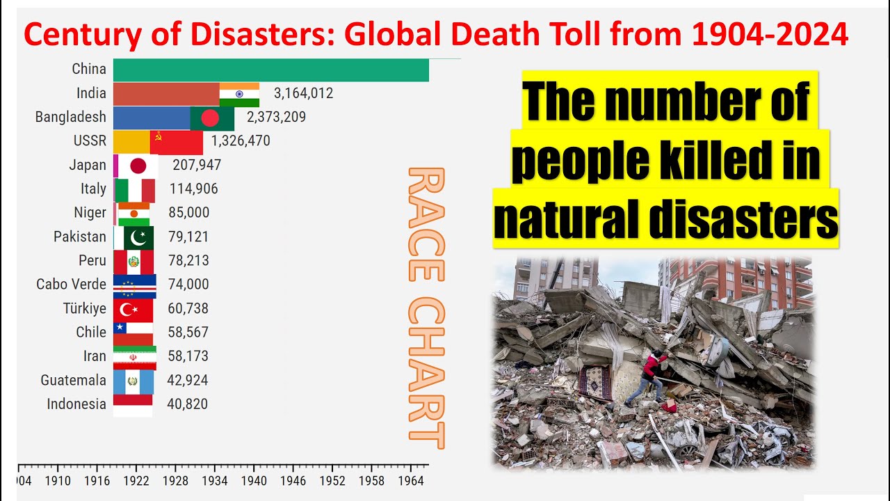 Century of Natural Disasters: Global Death Toll from 1904-2024 - YouTube