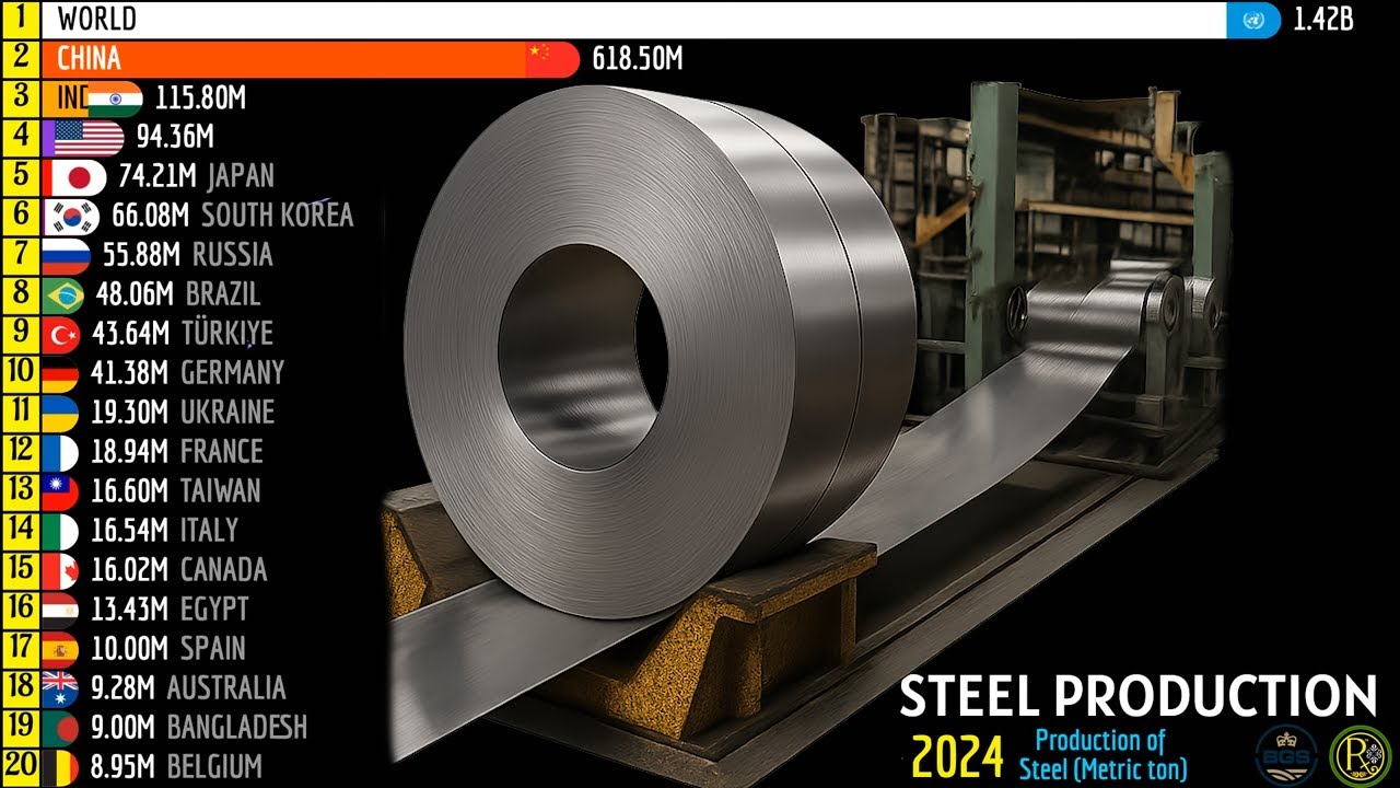 TOP 20 LARGEST STEEL PRODUCERS IN THE WORLD - YouTube