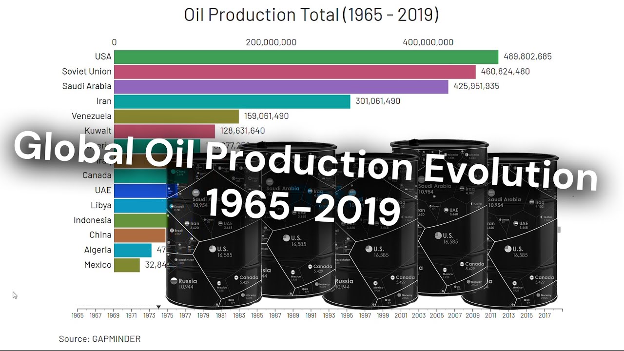 Global Oil Production Evolution (1965-2019) | Stunning Data ...