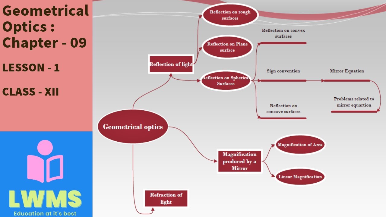 Geometrical Optics | CBSE Class XII | Reflection, Mirrors, Focal Length ...