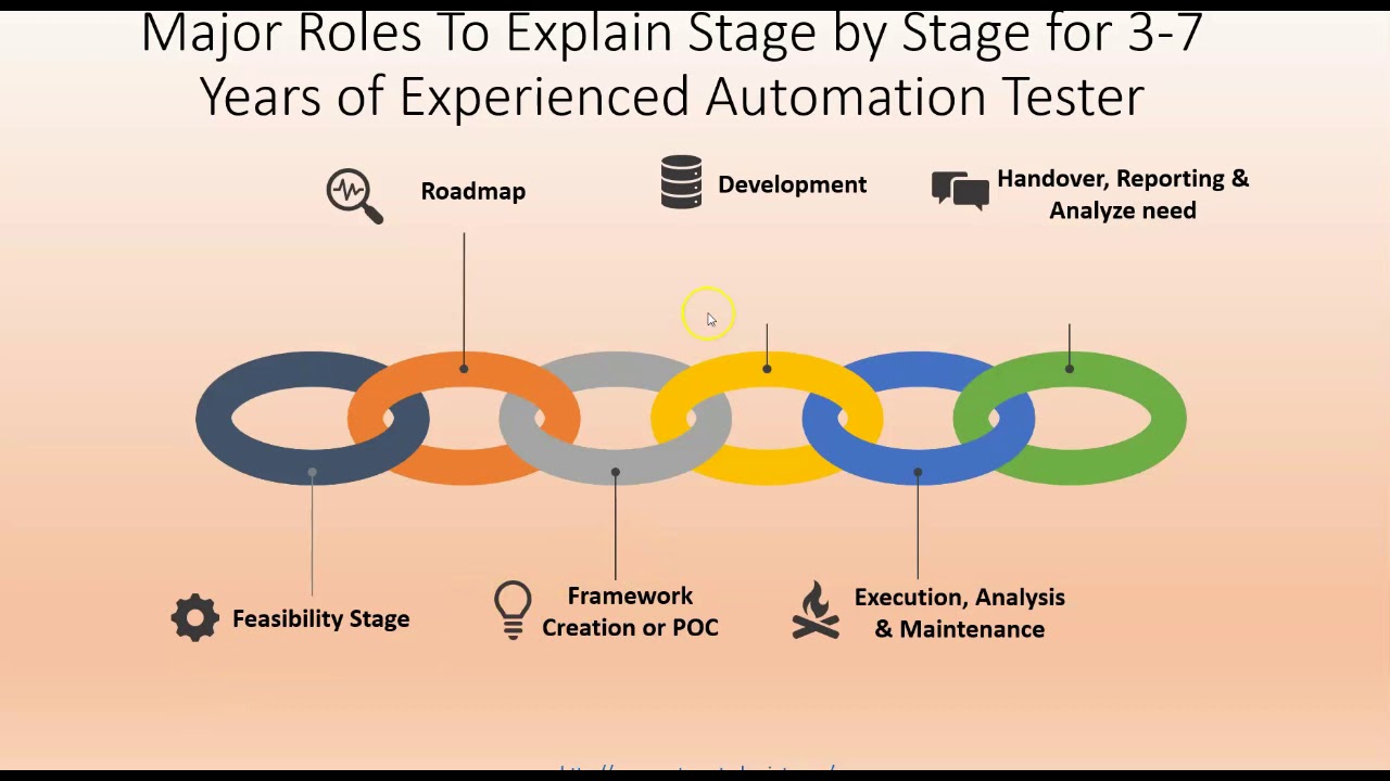 How To Explain Roles & Rights as a Automation Tester | 3-7 Years ...