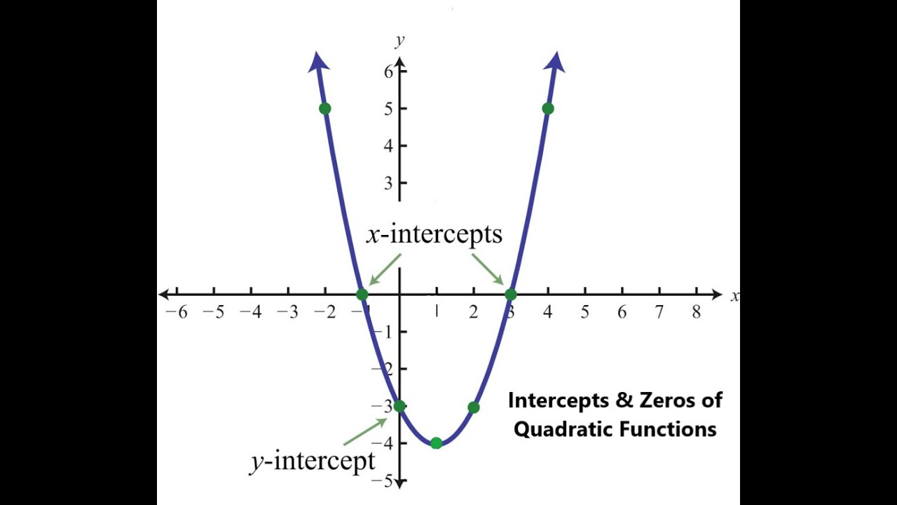 Intercepts & Zeros Focus Lesson Video - YouTube