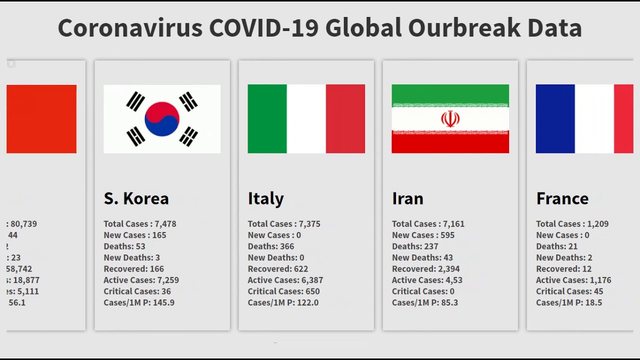 Latest Coronavirus Disease COVID-19 Global Data Outbreak 2020 - YouTube