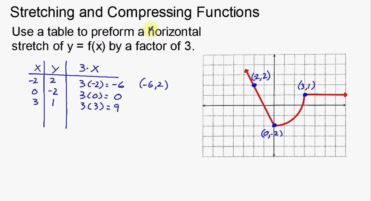Stretching and Compressing Functions - YouTube