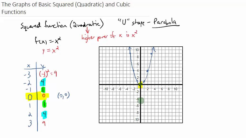 The Graphs Of Basic Square Quadratic And Cubic Functions YouTube