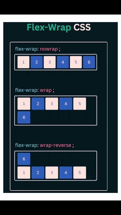 flex wrap css, css wrap property css html, flex box,#css3#htmltutorial#coding#cod#html# ...