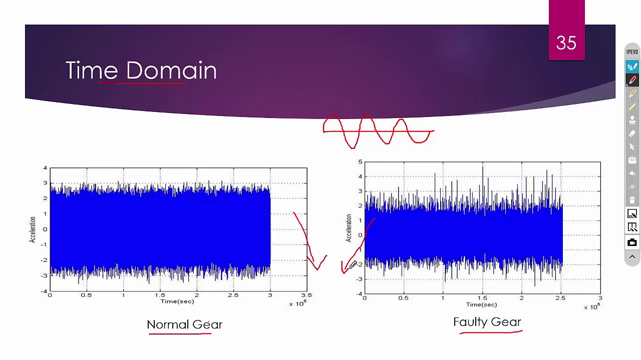Machinery Fault Diagnosis | Condition monitoring of Machineries | Case ...