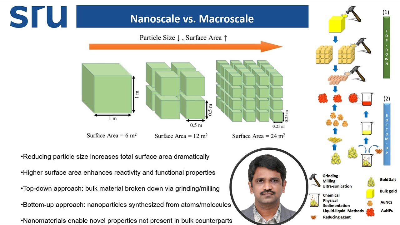 Introduction to Nanoscale & Nanomaterials - YouTube