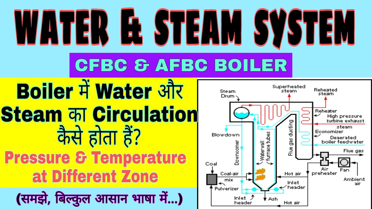 WATER & STEAM SYSTEM / CFBC / AFBC Boiler / Water & Steam Circulation ...