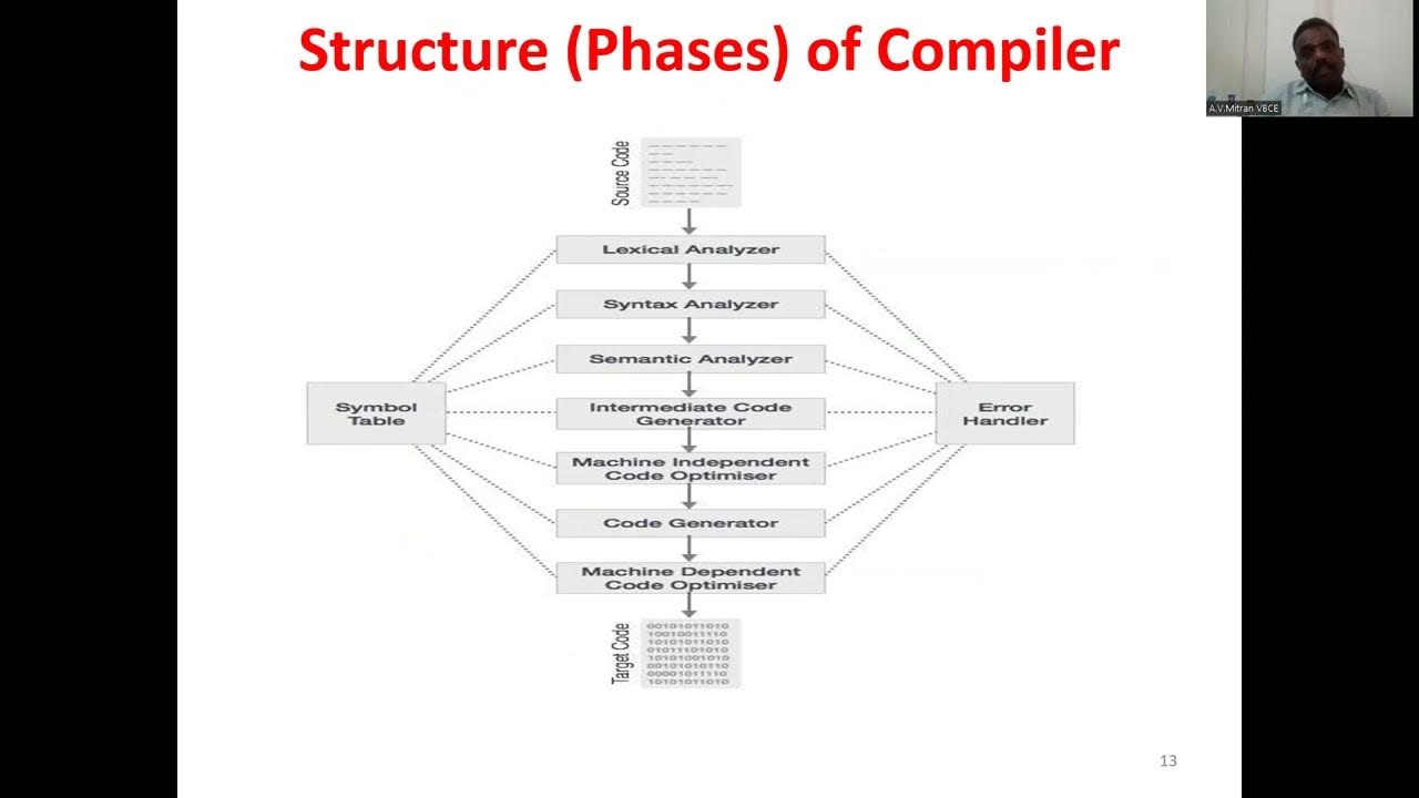 Lecture Video on Compilers by Dr. C. Anand - YouTube