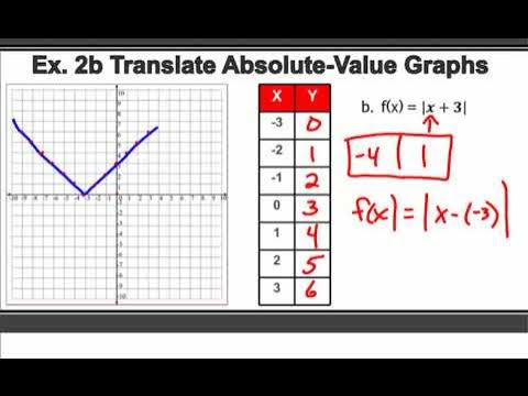 Lesson 107 Graphing Absolute Value Functions - YouTube