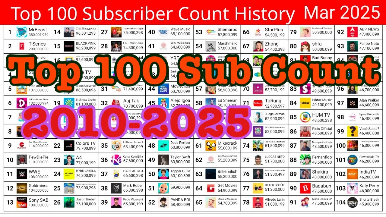 Biggest YouTube Stars - Discover the Top 100 Channels with the Most ...