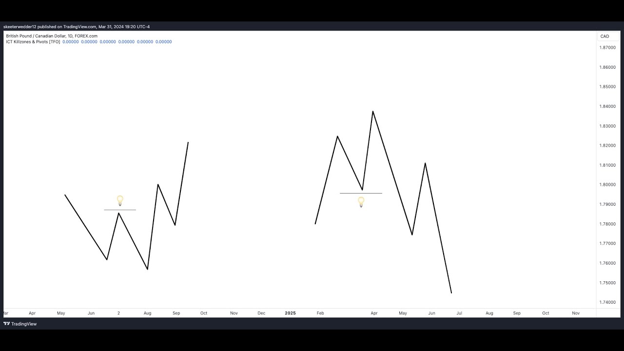 How i chose VALID market structure shifts using ICT INTERMEDIATE /SHORT ...
