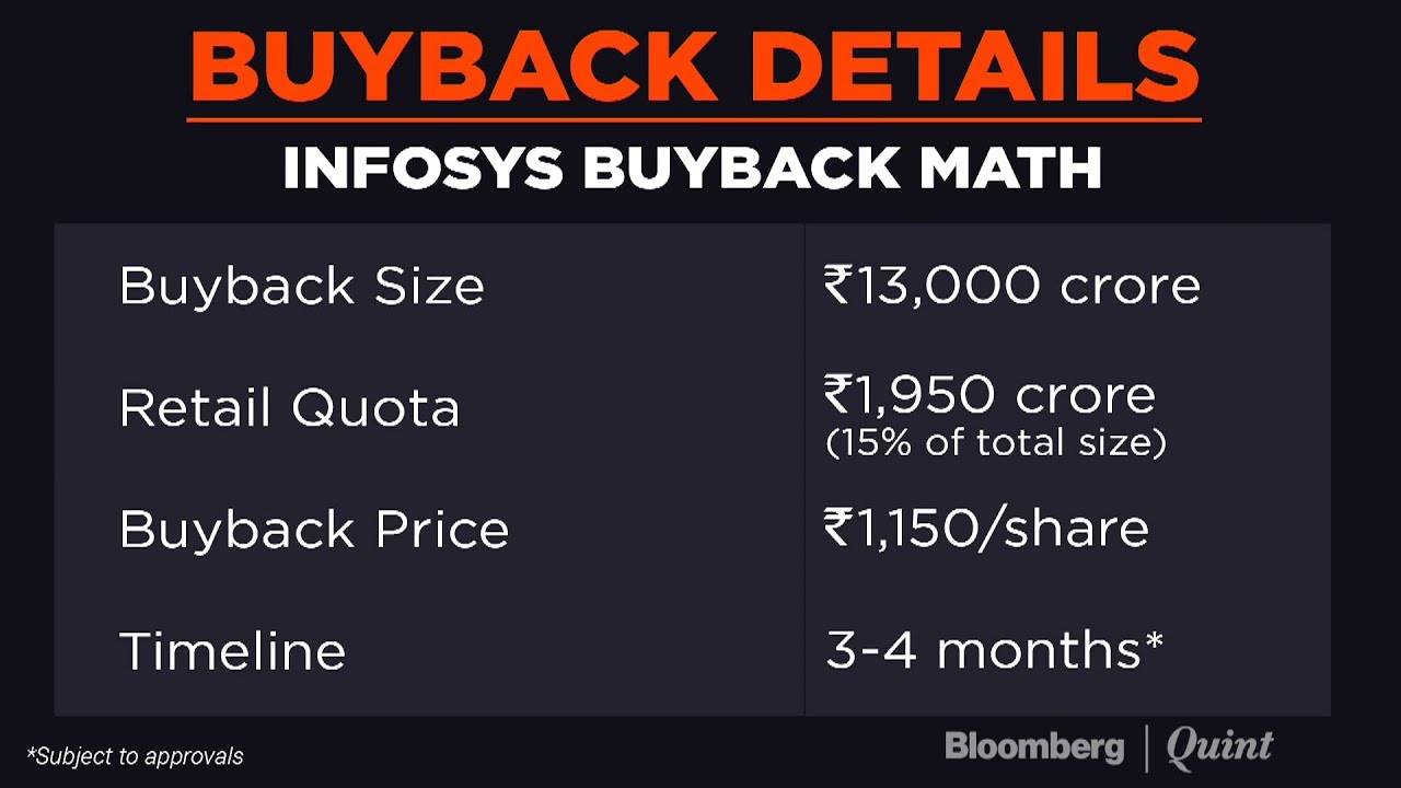 Infosys Buyback: What A Retail Investor Needs To Know - YouTube