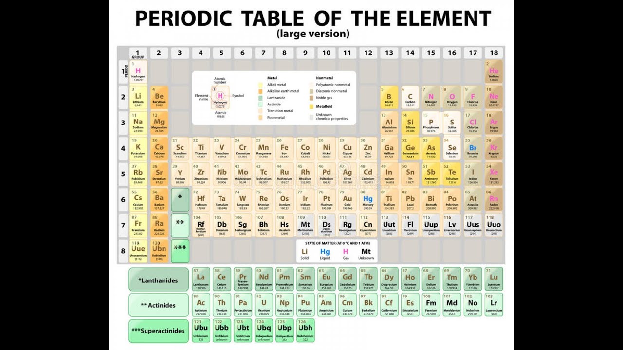 Extended periodic table (large version) - YouTube