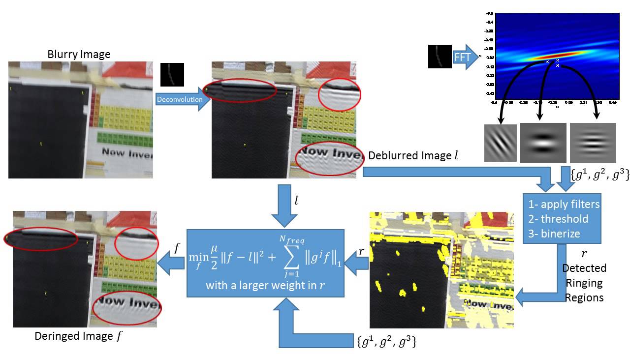 Image Deconvolution Ringing Artifact Detection and Removal via PSF Frequency Analysis - YouTube