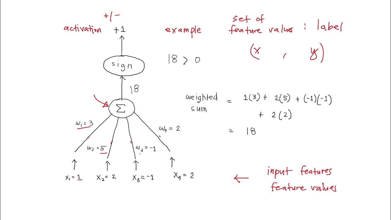 Perceptron Intro Part 2 Basic Model Youtube