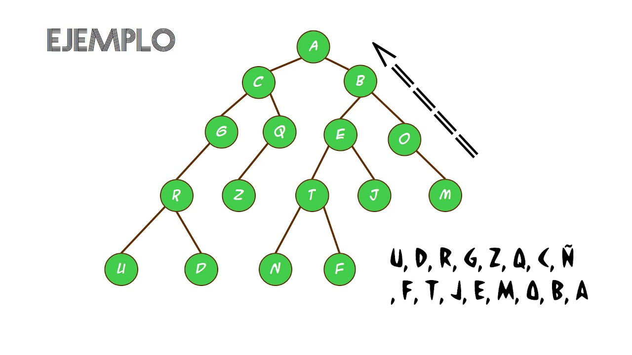 Definición de: Arboles Binarios - ¿Qué son? y Tipos de ordenamientos ...