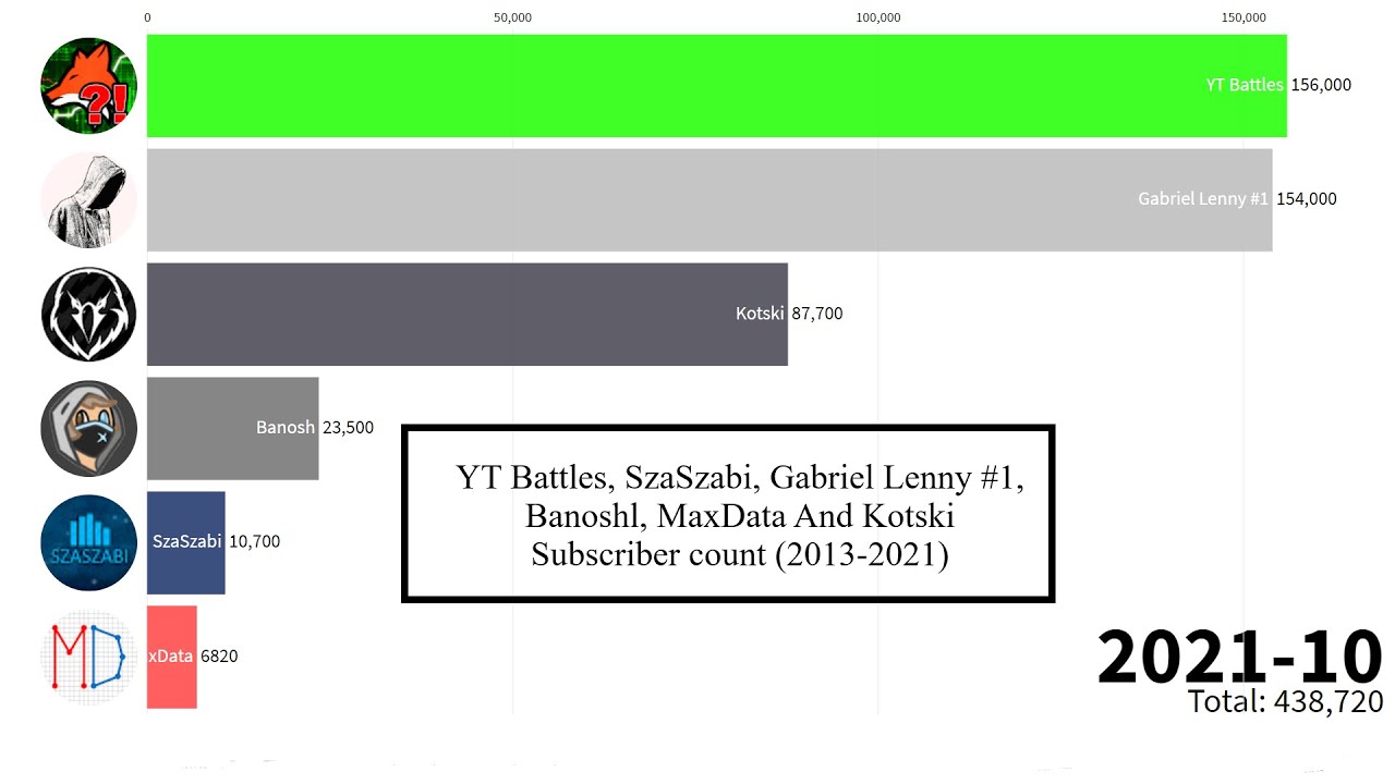 YT Battles, SzaSzabi, Gabriel Lenny #1 and more subcount (2013-2021 ...