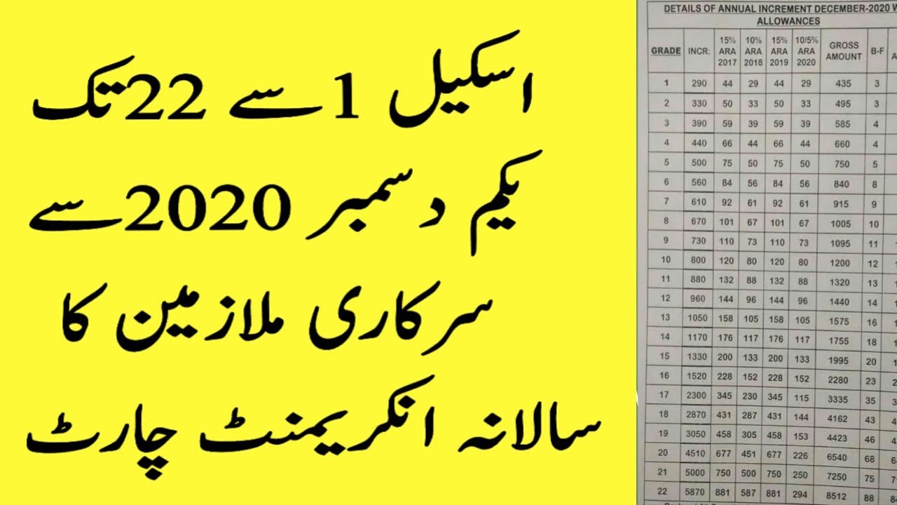 Scale Wise Increase of Annual Increment Chart of December 2020 of ...